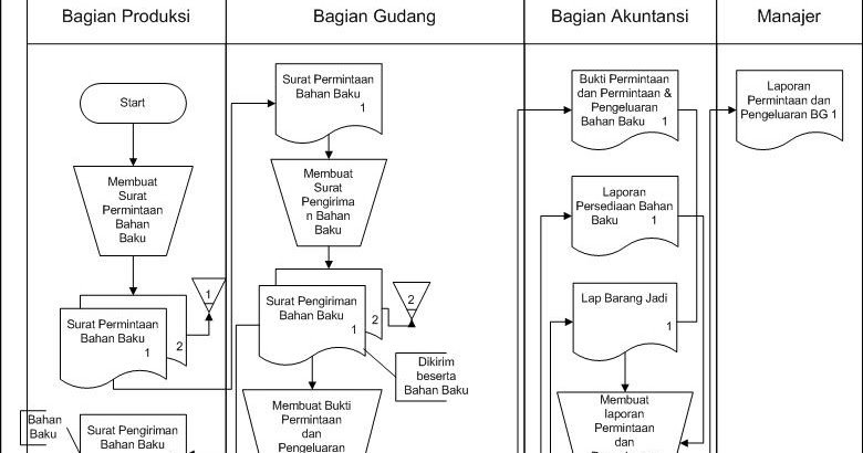 ALLAH and ME ^___^: Siklus Permintaan dan Pengeluaran Barang Gudang