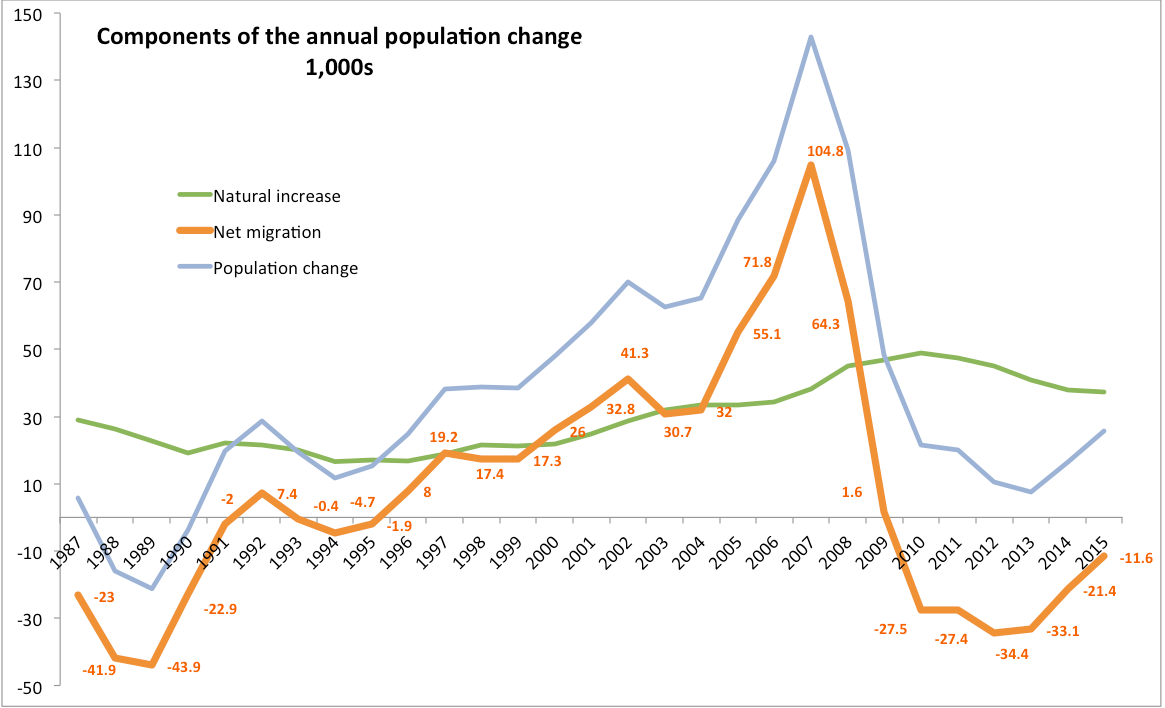 True Economics: 29/8/15: Migration & Natural Changes in Irish ...