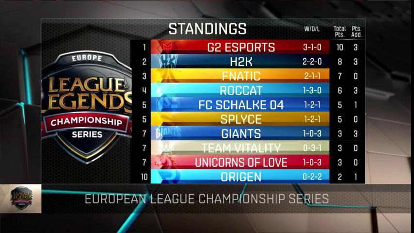 Surrender at 20: This Week in Esports [June 6th - June 12th]