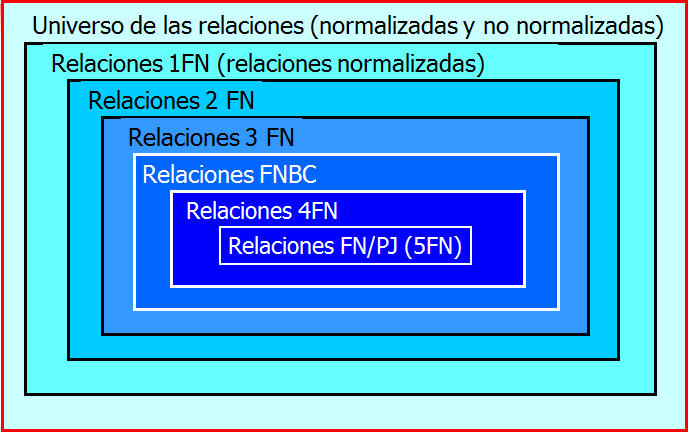 Guia Basica de Bases de Datos: Proceso de Normalización
