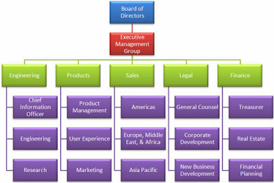 Business & management: Organizational design and structure
