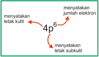 Konfigurasi Elektron dan Diagram Orbital