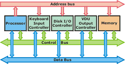 Komponen Komputer & Sistem Bus Komputer