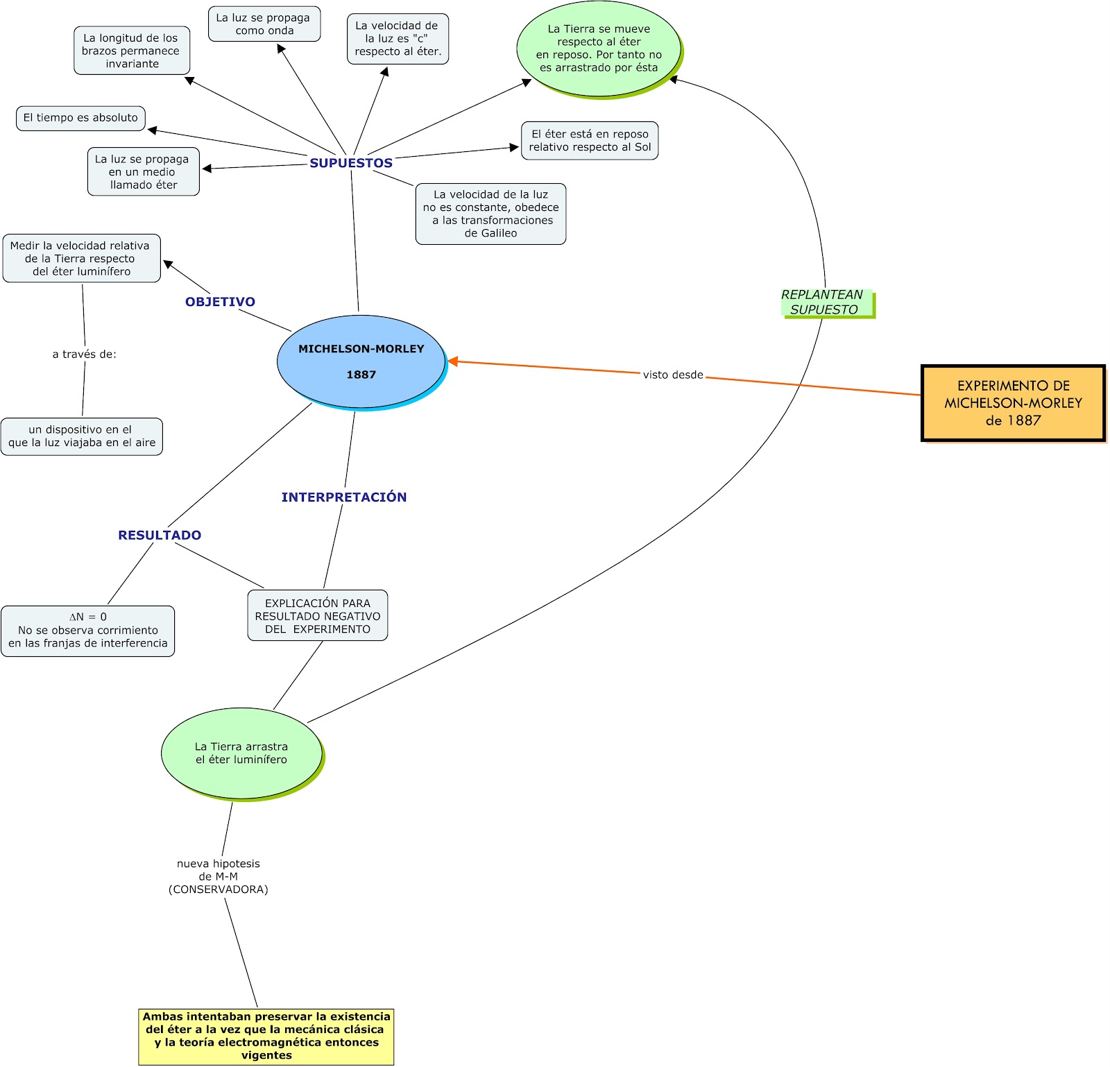 La Physic: MAPA CONCEPTUAL DE M-M