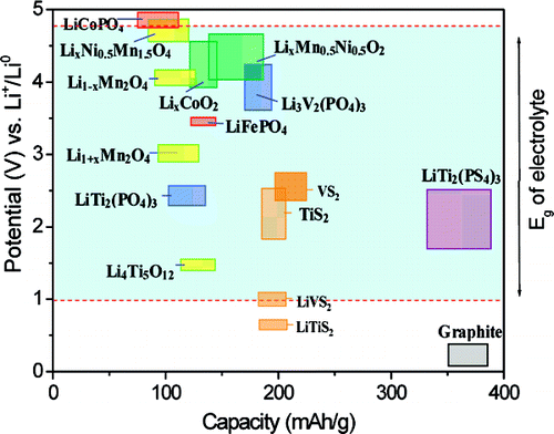 Electrodes And More: Potential and Capacity of various cathode ...
