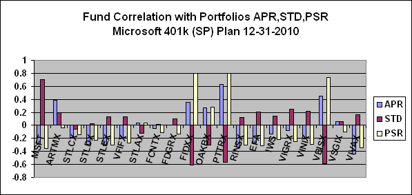 PortfolioDesignScan: Microsoft 401k (SP) Plan PSDS Scan 12-31-2010