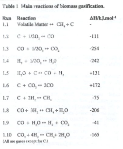 Thumb Rules for Engineers: Basic Chemical Equations in Biomass Gasification