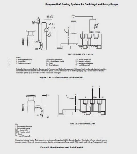 Rotating Equipment Collection: Different type of SEAL FLUSH Plan