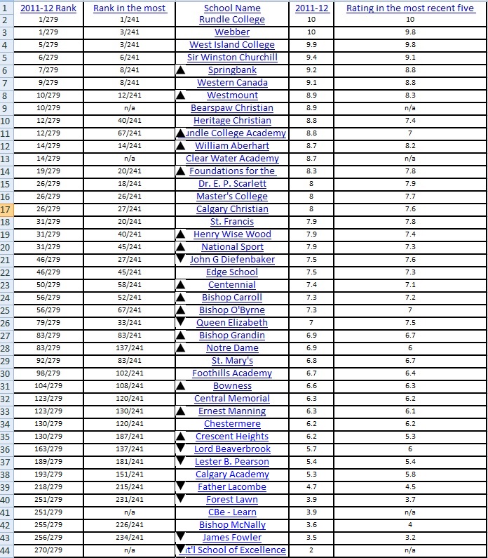 卡尔加里房地产: the latest Calgary Senior High Schools Ranking 2011-2012
