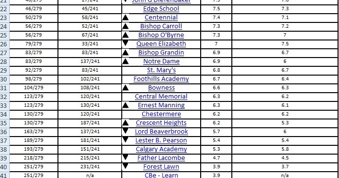 卡尔加里房地产: the latest Calgary Senior High Schools Ranking 2011-2012