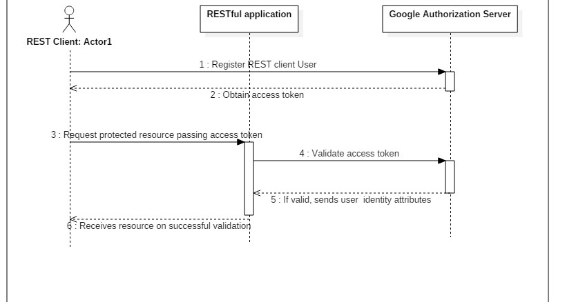 Solomon Nelson: Implementing OAuth2 flow in RESTful APIs/Services using Google Authorization Server