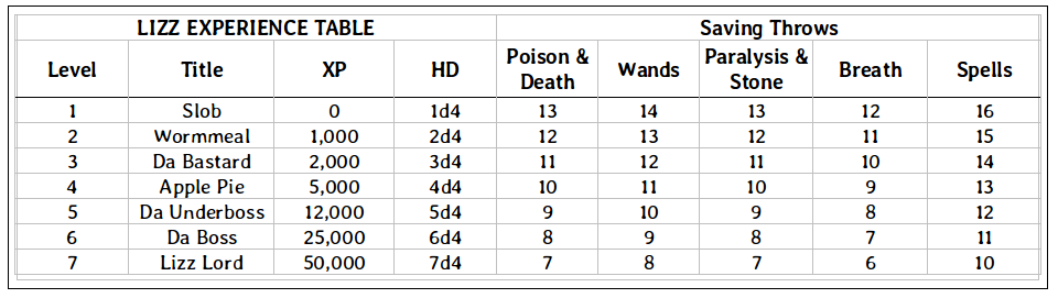Doomslakers!: B/X Bode: The Lizz Character Class