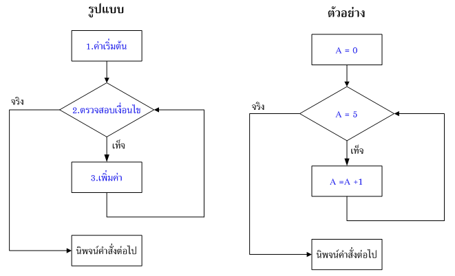 Ex.16 คำสั่งควบคุมแบบทำซ้ำ ( Do Until Loop ) ~ SourceCode Examples ... Ex.16 คำสั่งควบคุมแบบทำซ้ำ ( Do Until Loop ) ~ SourceCode Examples ...