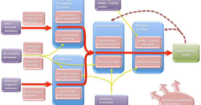 Bioinformatics Made Easy: Scope of Bioinformatics