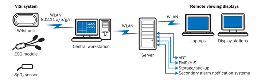 Biomedical Instrumentation & Planning: SOTERA WIRELESS ViSi MOBILE SYSTEM
