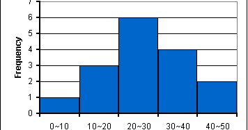 Map Analysis: Histogram