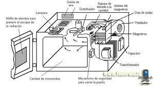 tecnologia 2b: FUNCIONAMIENTO DEL HORNO DE MICROONDAS
