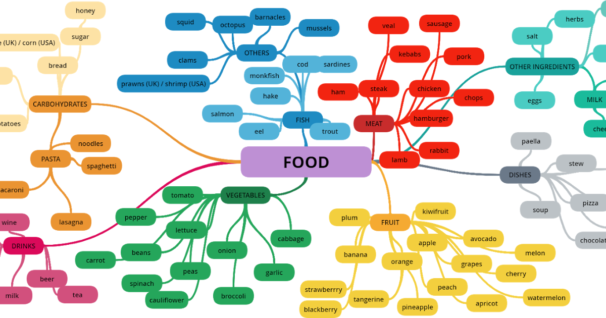 Ana's ESL blog: Basic food vocabulary