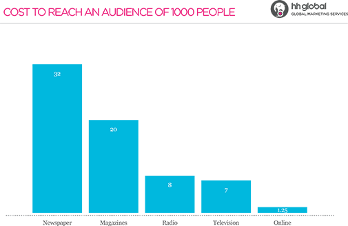 Cost vs Effectiveness of Various Media (Print vs Radio vs TV vs Online ...