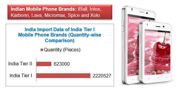 Export Genius: Top Indian Mobile Phone Brands – Model-wise Analysis of ...