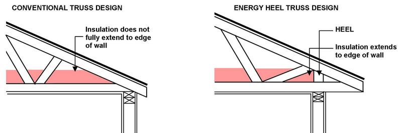 Home 2.0 Blog: ENERGY TRUSSES