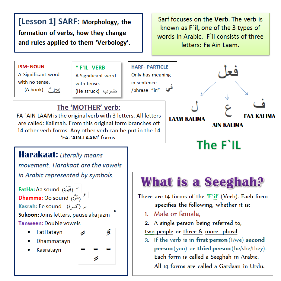Introduction to SARF (Morphology/Word formations) ~ `Ilmy Notes