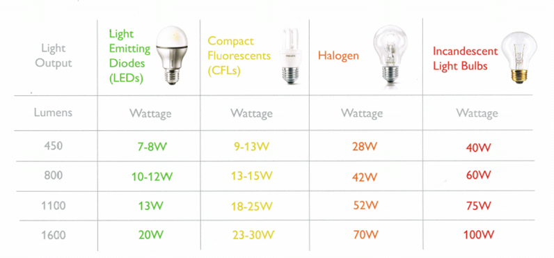 The LED Specialist: A Guide to the Comparison of LED Lights vs. CFLs vs ...