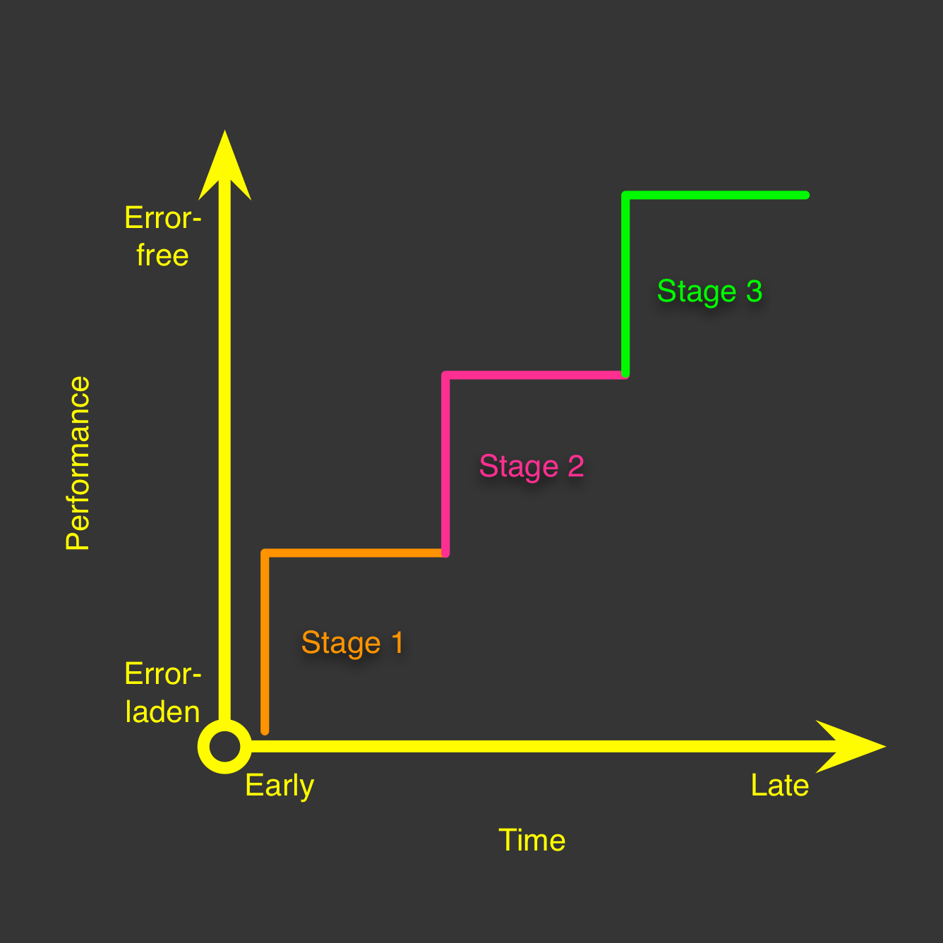 Dr. Bob's Cog Blog: Target Acquired!: Cognitive Skill Acquisition