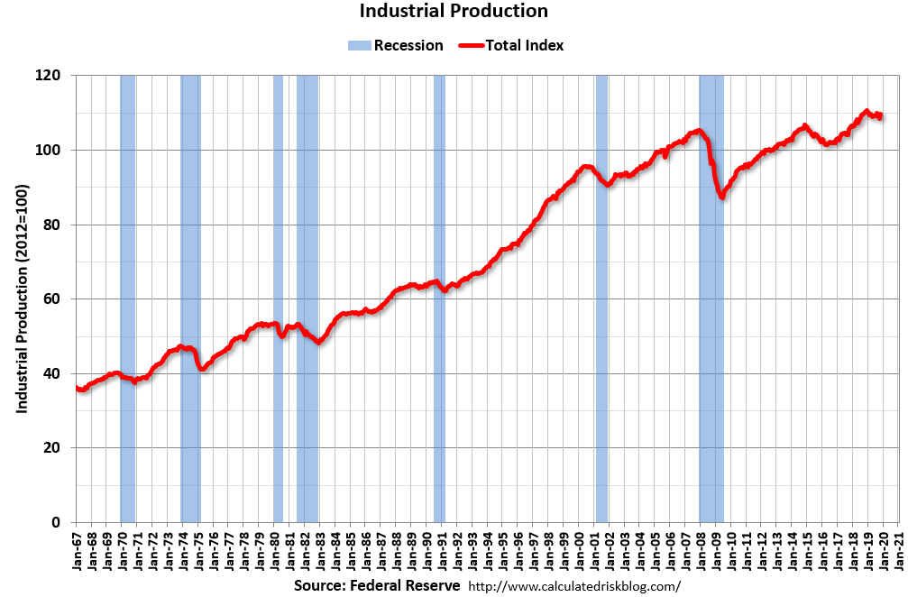 Calculated Risk: Industrial Production Increased in November