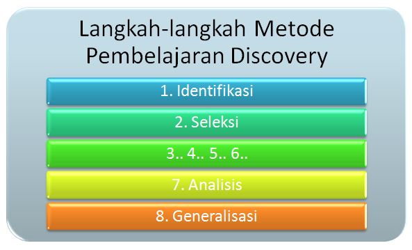 Langkah-Langkah Pembelajaran Discovery (Penemuan)