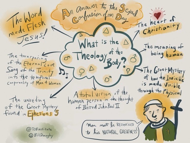 Theology of the Body: What is Theology of the Body?