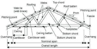 Roof Truss Elements, Angles and Basics To Understand ~ Civil ...
