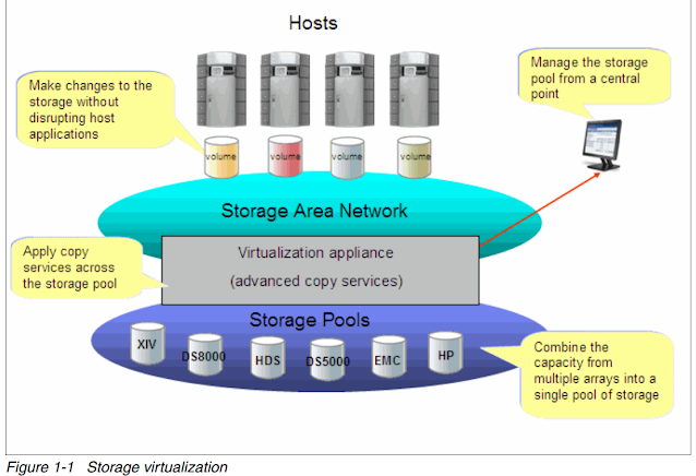 IBM Storwize 學習筆記 ~ 不自量力 の Weithenn