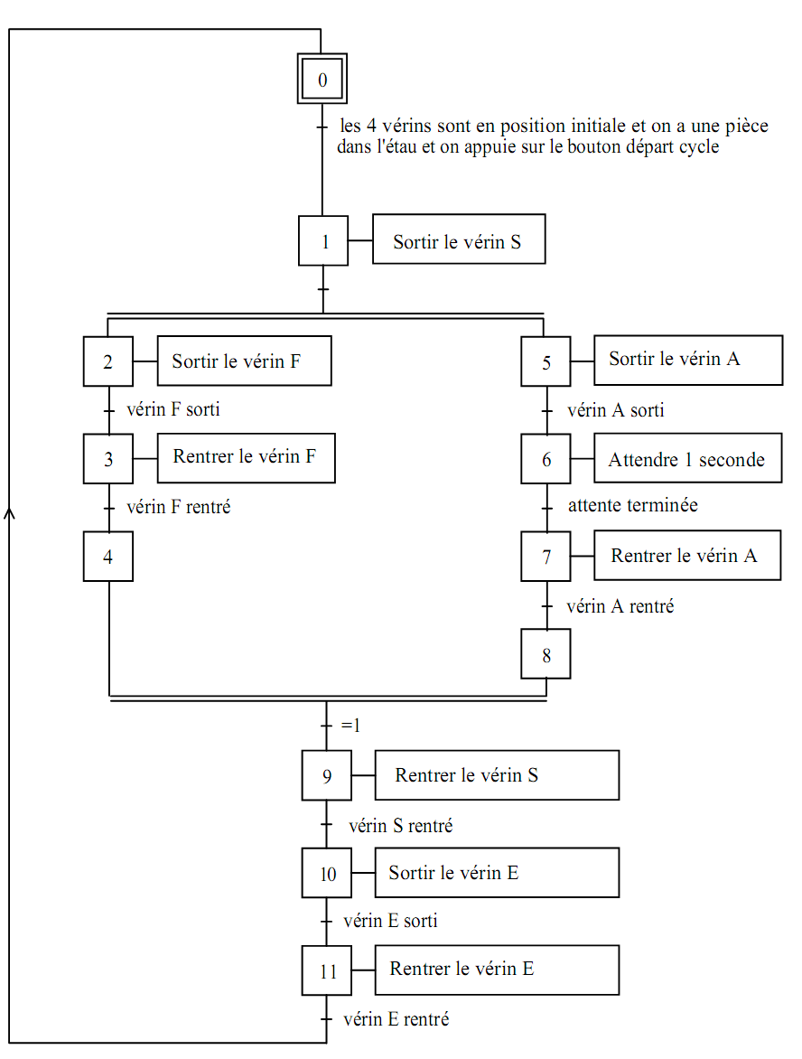 la solution d'Exercice sur Grafcet à séquences simultanées : aiguillage ...