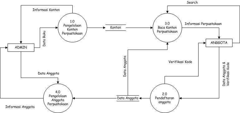 ERD dan DFD - Adn Tech