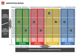 IDEAbuilder: How Lego reinvented its innovation system and conquered ...