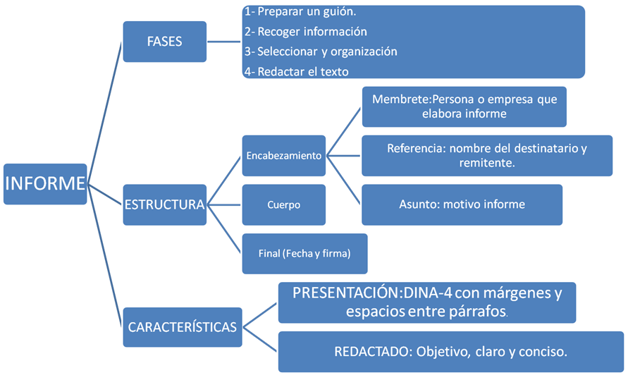 Lengua castellana 2ºESO: EL INFORME