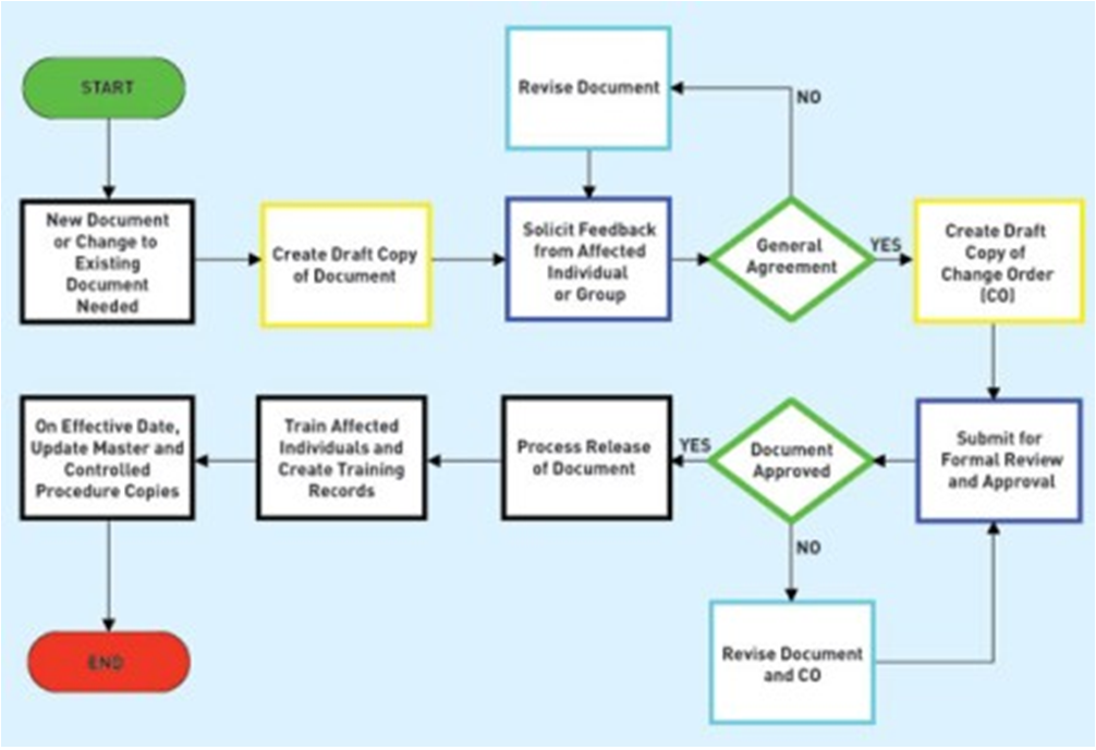 Flowchart Sop Template - prntbl.concejomunicipaldechinu.gov.co