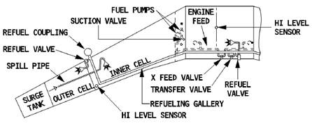 A318/A319/A320 Fuelling Procedure and system information