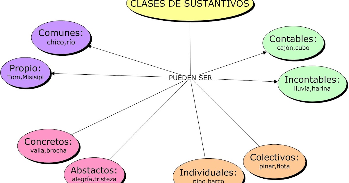 Las Clases De La Profe Mar Sustantivos Y Clases De