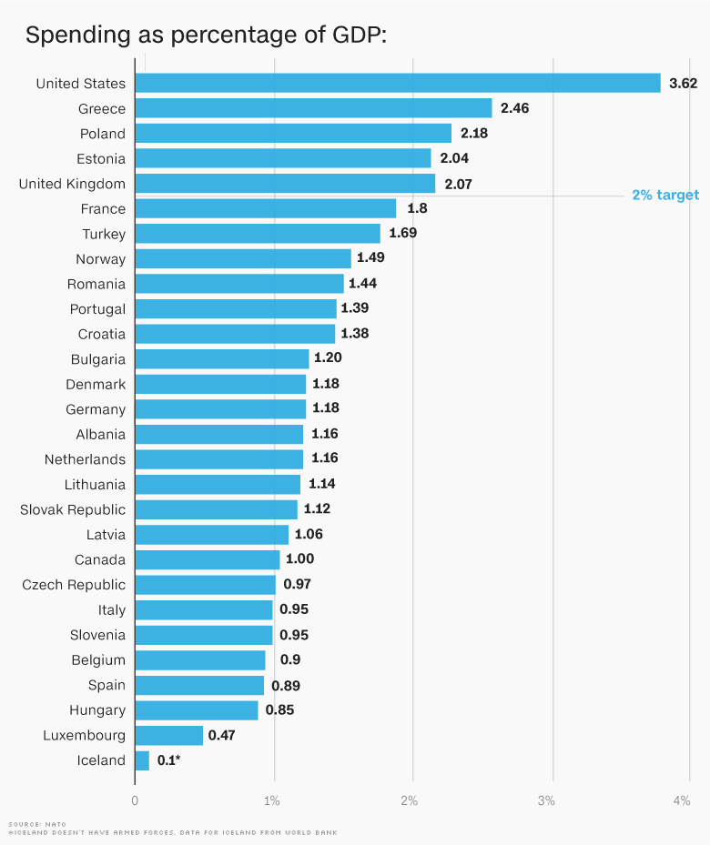 A Guy in the World: How Should We Measure Burden Sharing Among NATO Allies