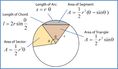 earth's math: Form 4 Chapter 8 : Circular Measure