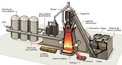 Los materiales: Proceso de obtención del acero