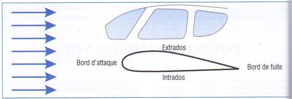 TPE Aerodynamisme Dakar: I/ Aile d'avion