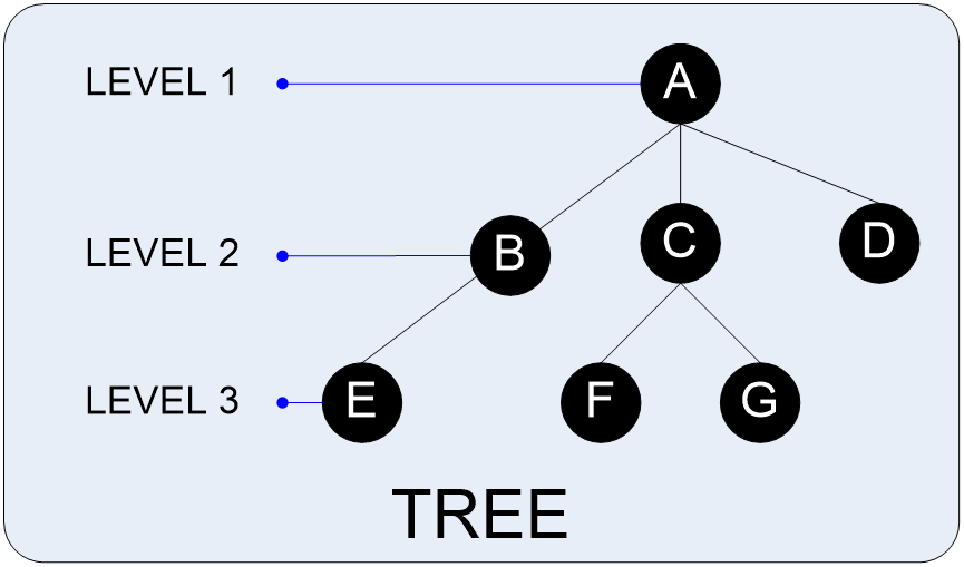 Data Structure dan dan dan dan ..... lupa : Introduction to Tree ...