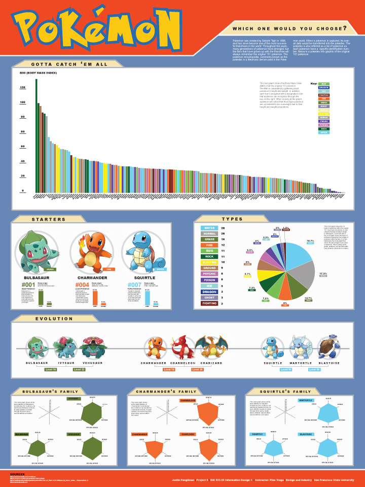 DES523 SFSU: Data Visualization: Data visualization posters Fall 2012 class