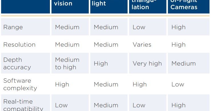 Image Sensors World: Basler Compares 3D Camera Technologies