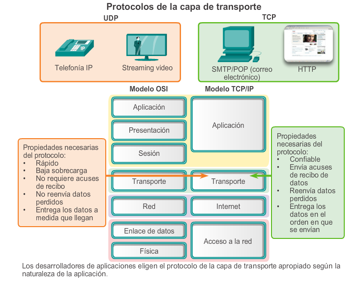 Capa de Red y Capa de Transporte Modelo OSI LMV: Protocolos de la capa ...