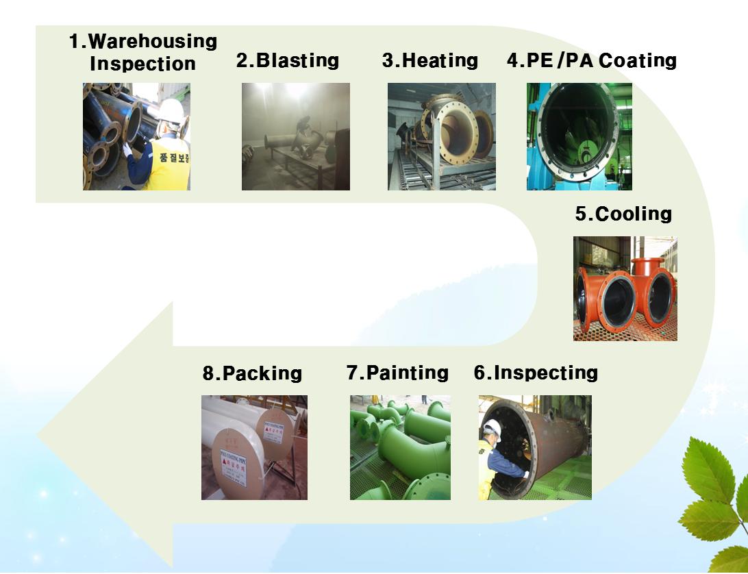 PE & PA COATING PROCESS