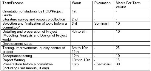 ME 8th sem ME 805 Major Project Syllabus Mechanical Engineering ...